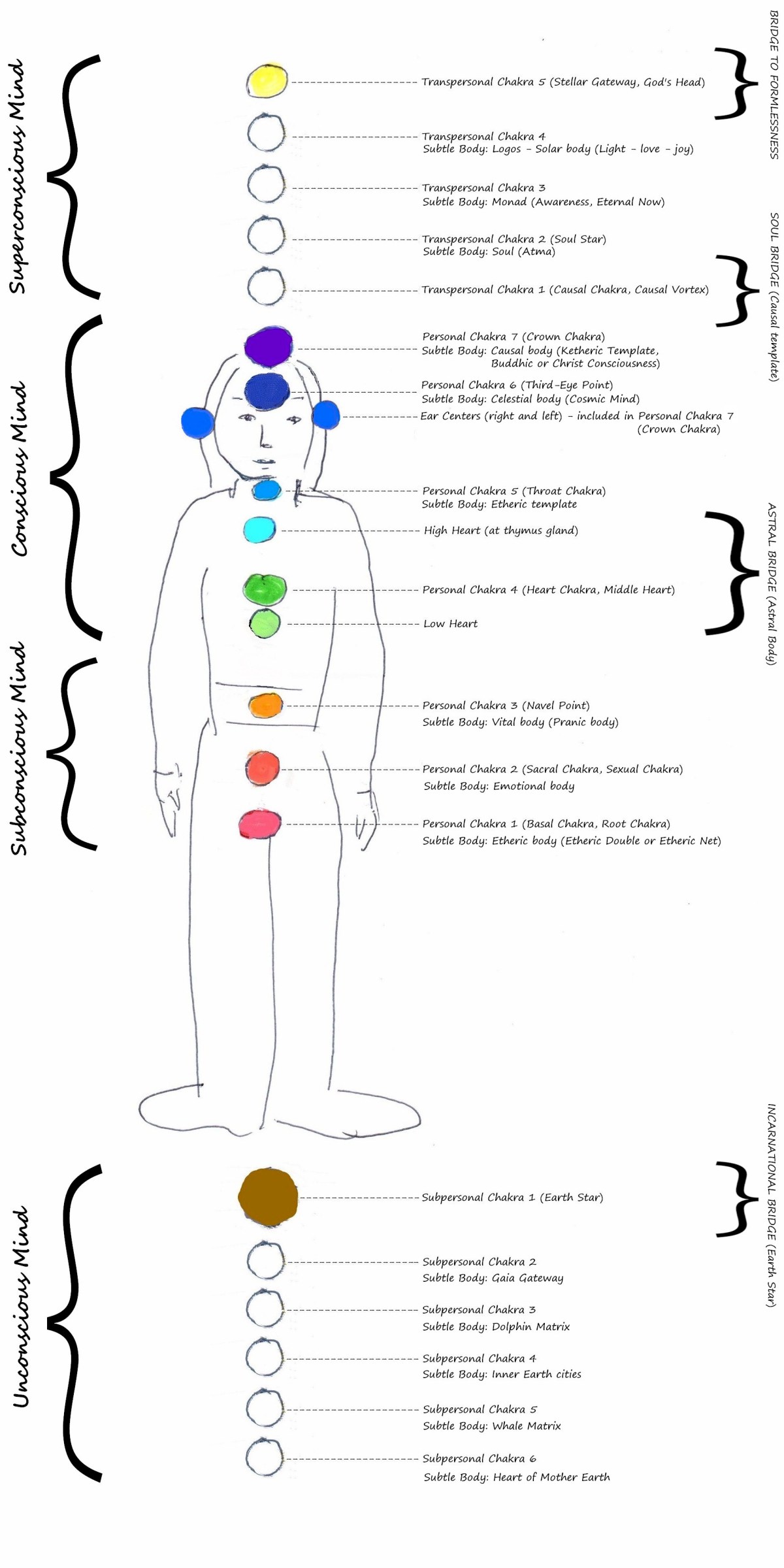 1st chakra – root chakra – basal chakra - Awakening with Planet Earth