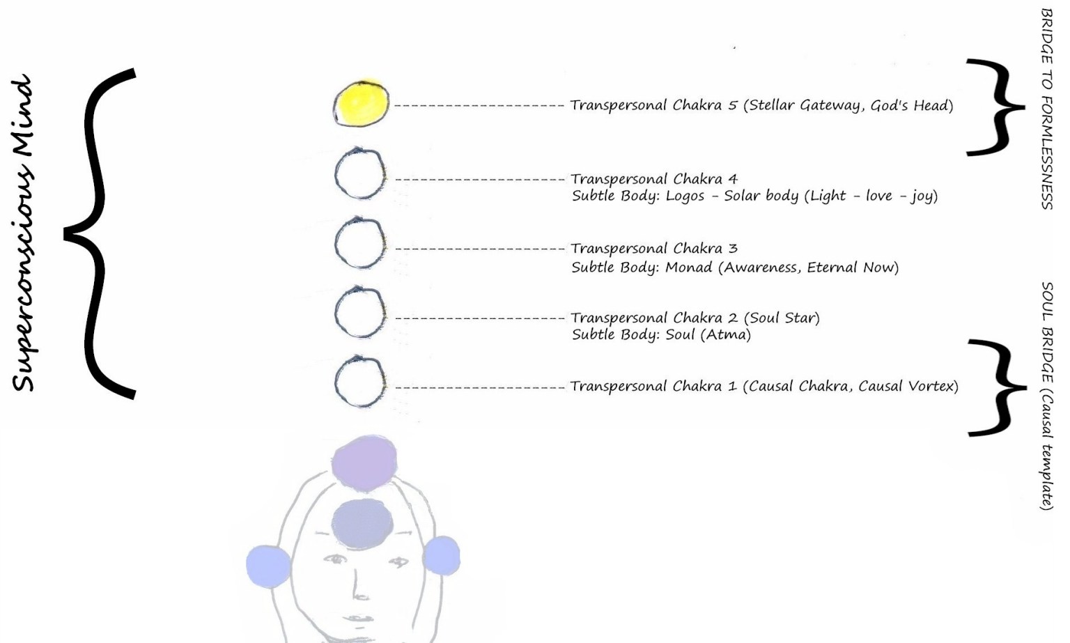 Tiny Anthologies: Diverse Drawings 11: New Chakras and Subtle Bodies ...