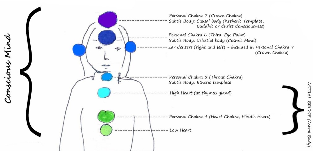 Tiny Anthologies: Diverse Drawings 11: New Chakras and Subtle Bodies ...
