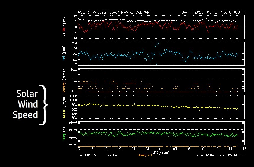 Solar Wind Speed and Mild Geostorm Alert! . by Alice B. Clagett ...